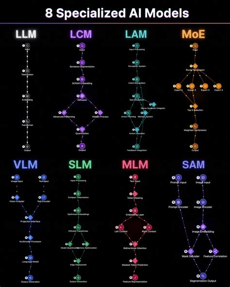 llms vs other specialized ai models how they differ and why they matter manthan patel posted