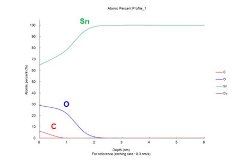 Auger Electron Spectroscopy Aes Ist Integrated Service Technology