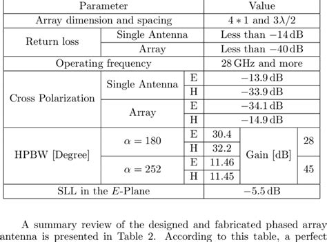 Electrical Specifications And Parameters Of The Designed Phased Array Download Table