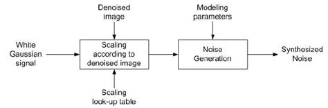 Noise Synthesis With White Noise Scaling Download Scientific Diagram Noise Synthesis With White Noise Scaling Download Scientific Diagram