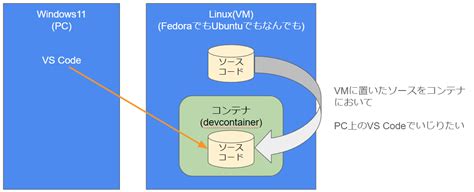 Devcontainerを始めてみるremote Sshを絡めて使うまでの手順