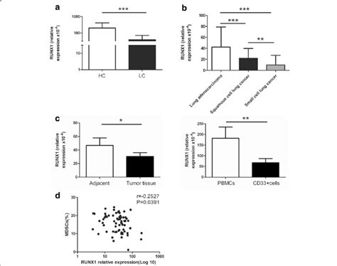 The Expression Of Runx1 Is Negatively Correlated With The Download