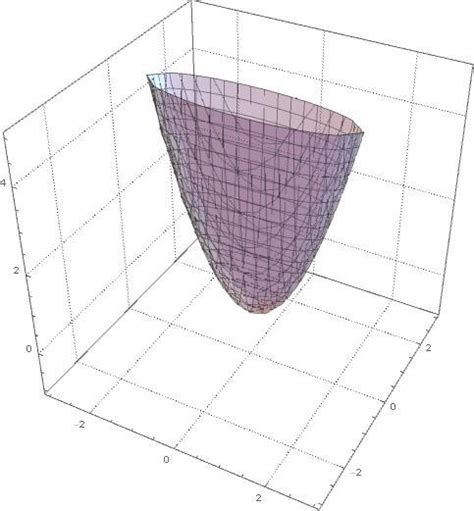Classify And Sketch The Quadric Surface Use A Graphing Util Quizlet