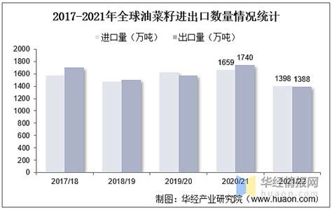一天研究一个行业：中国油菜籽行业市场深度分析 原文标题：2022年全球及中国油菜籽行业现状及趋势分析，产量持续高增「图」一、油菜籽产业链油菜为