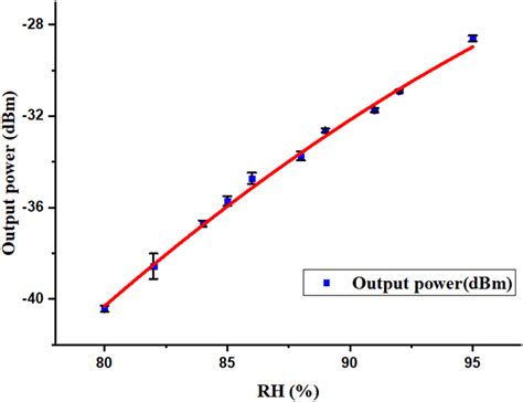 The Stability Test Of The Sensor In H Rh Relative Humidity Download Scientific Diagram