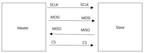 Spi学习spi使能脚是低电平有效吗 Csdn博客