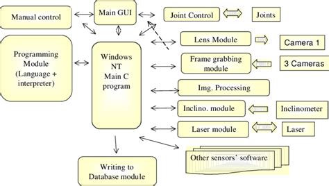 General Software Architecture For Control And Operation Of The System