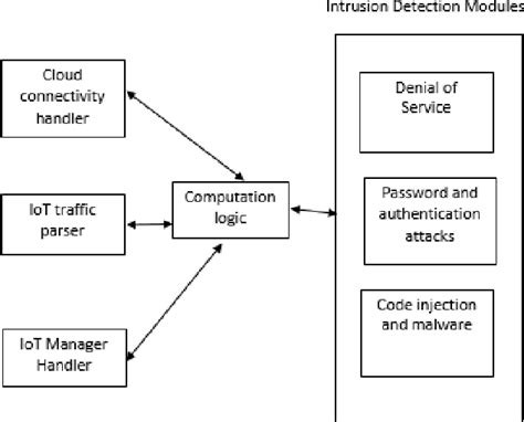 figure 1 from threat detection model in edge for the internet of things