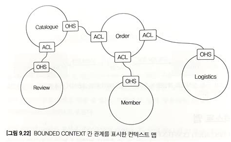 Ddd Start 도메인 주도 설계 구현과 핵심 개념 익히기 D Log