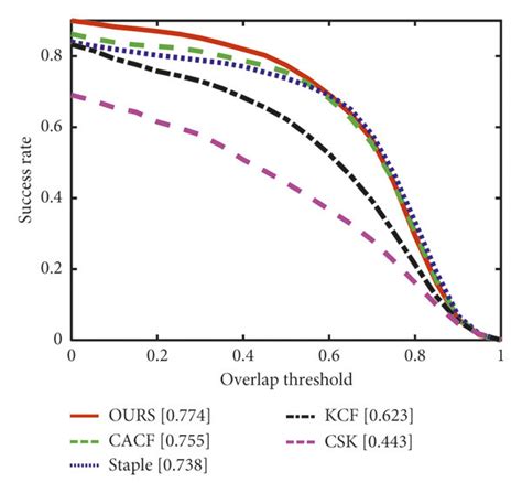 The Average Precision And Success Plot Of 5 Trackers Otb 50 A