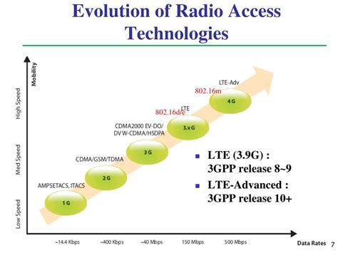 Ppt An Introduction Of 3gpp Long Term Evolution Lte Powerpoint Presentation Id 3331796