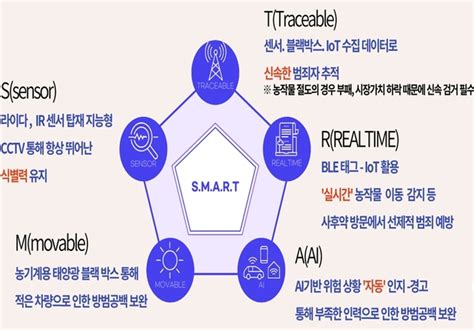 예천군 스마트빌리지 서비스 발굴·실증사업 공모 선정 Save Internet 뉴데일리