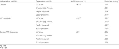The Results Of Multivariate Analysis Of Variance With Gender And Iat