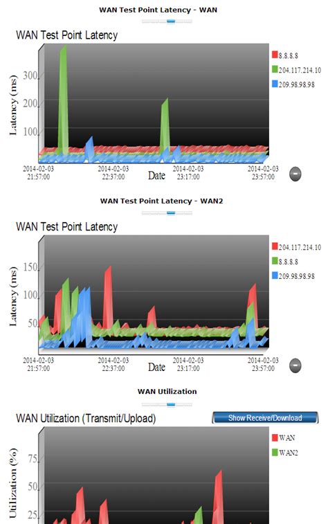 Network Statistics And Graphs Ecessa Support