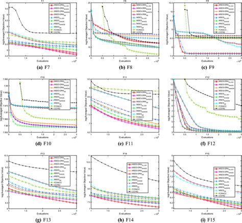Convergence Curves Of Average Fitness Values Over 25 Independents