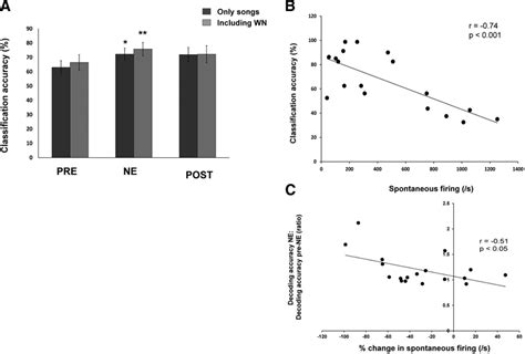 Norepinephrine Enhances Neural Coding For Complex Vocalizations Ie