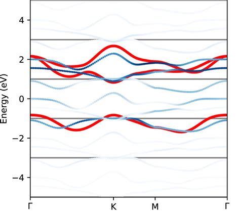 Field Free Bands Red Solid Lines Of The Mos2 Model Along The ΓkmΓ