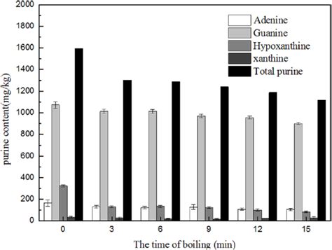 Effect Of Boiling On The Purine Contents In Skin Full Size Doi