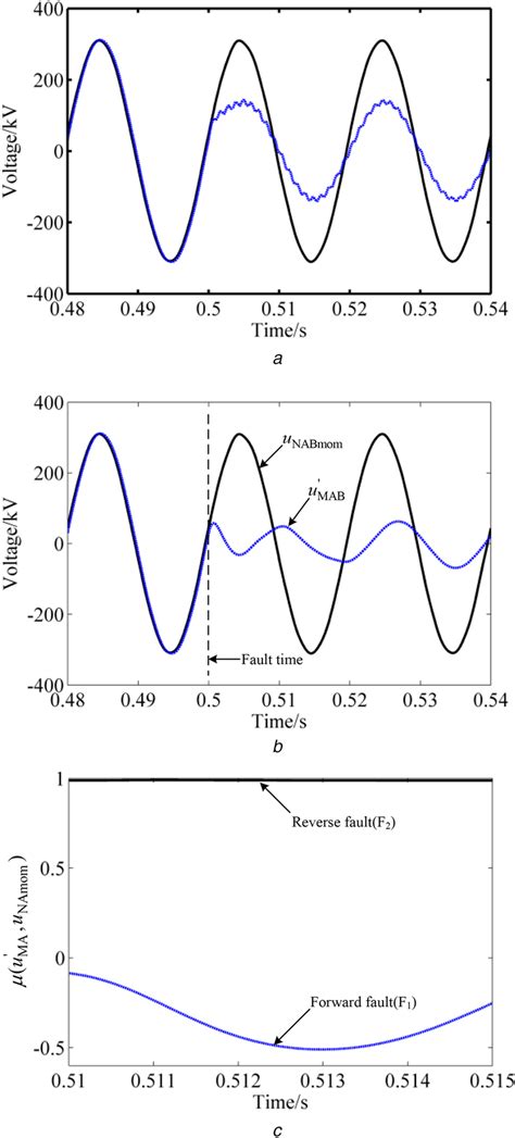 Threephase Fault Conditions A Reverse Fault B Forward Fault C Download Scientific