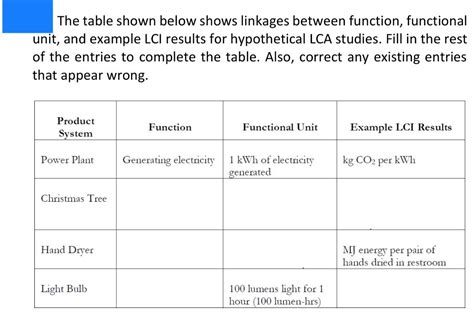 Solved The Table Shown Below Shows Linkages Between