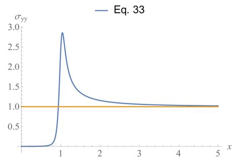 exact normal stress σ yy x y distribution at y 0 1 eq 33 in an