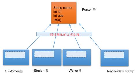 面向对象编程（进阶）2：面向对象特征二：继承inheritance面向对象特征二继承 Csdn博客