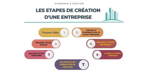 7 étapes De Création Dentreprise Guide • Economie Et Gestion