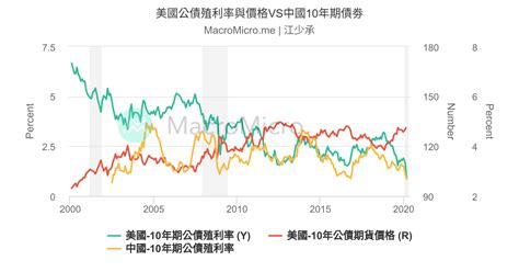 美國公債殖利率與價格vs中國10年期債劵 Macromicro 財經m平方