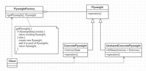 Dongho Sim s dev story 디자인 패턴 11 플라이급 Flyweight