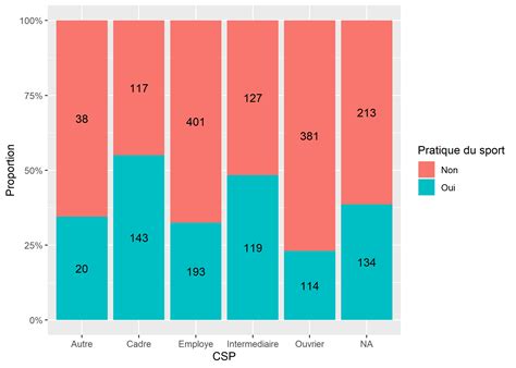 Graphiques univariés et bivariés avec ggplot2
