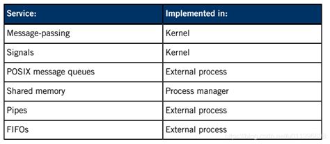 qnx 第3章 进程间通信 1部分 qnx android入门学习 csdn博客