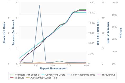 HHVM Vs PHP Performance Benchmark WordPress Nginx