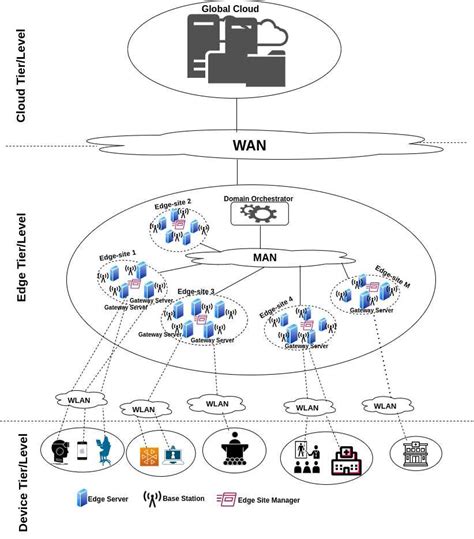 Multi Tier Edge Cloud Architecture Download Scientific Diagram