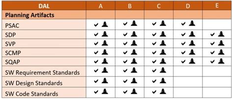 understanding do 178c certification artifacts and software life cycle