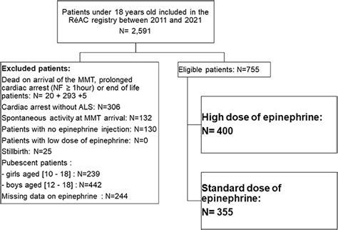 Frontiers High Dose Of Epinephrine Does Not Improve Survival Of