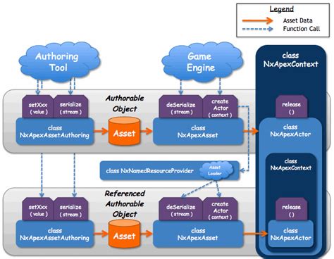 Assets And Actors — Nvidia Apex Documentation