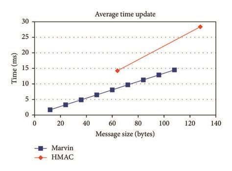 Tinyos Telosb Average Time Consumption Of Update Operation For Each Download Scientific