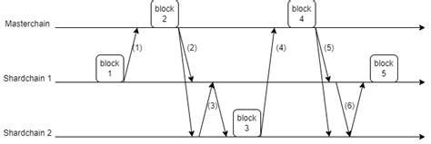 The Different Steps Involved To Confirm A Cross Shard Transaction