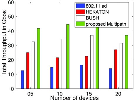 Performance Comparison Of The Proposed Multipath Ms Ucb With