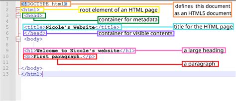 Knowing Html Before Php — — Html For Beginners Nicole Chau Medium