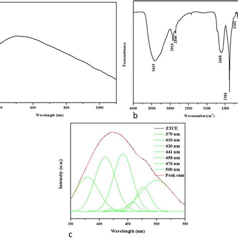 An Analysis Of Zno Tio2 Chitosan Escin Bio Nanocomposites By A Uv Download Scientific Diagram