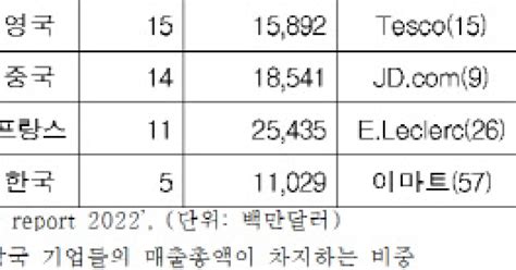 글로벌 유통 톱 50에 韓기업 없어이마트 57위·롯데쇼핑 76위