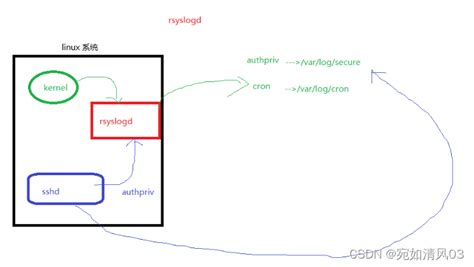 Linux——ssh服务linux Ssh Csdn博客
