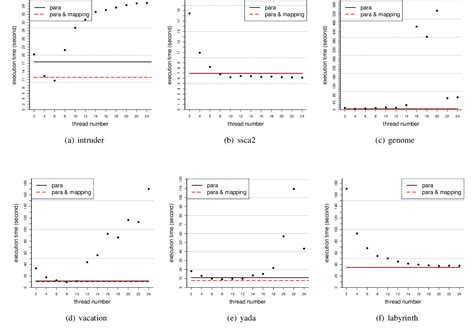Figure 1 From Autonomic Parallelism And Thread Mapping Control On Software Transactional Memory