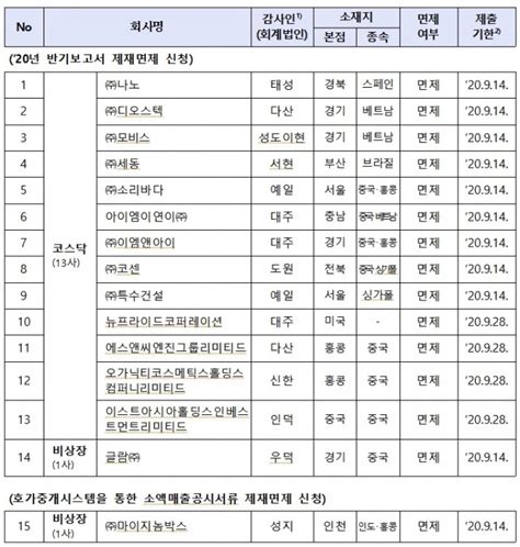 금융위 코로나19로 반기보고서 지연 제출 15개사 제재 면제 글로벌이코노믹