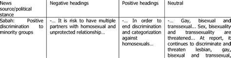 Classification Of Affirmative And Neutral Expressions That Negate