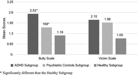 Peer Relations Questionnaire Scores Across Subgroups The Peer Download Scientific Diagram