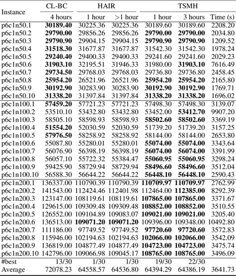 Table 3 From A Two Stage Matheuristic Algorithm For Classical Inventory