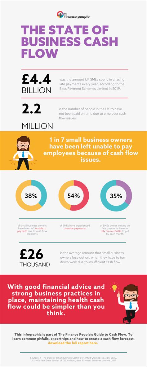 Infographic The State Of Business Cash Flow The Finance People