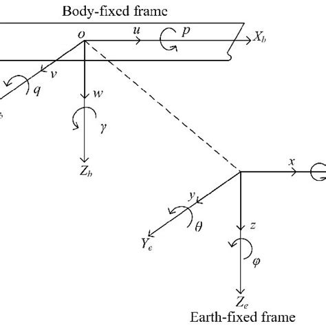 Vessel Model And Reference Coordinates Download Scientific Diagram